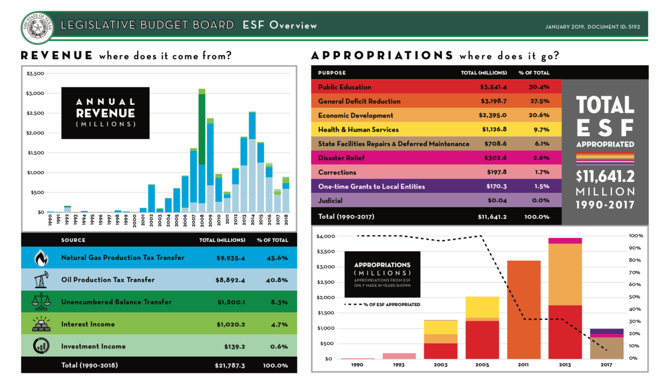 Don’t Grow Government with Texas’ Rainy Day Fund - Texas Public Policy ...
