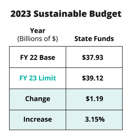 Approve a Sustainable Michigan Budget: Spending limits on government ...
