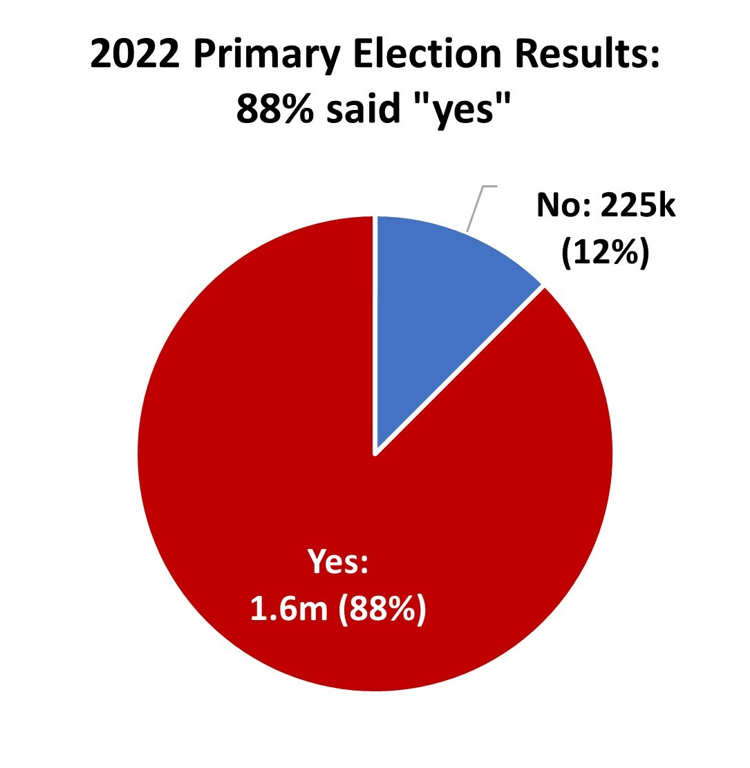 Texas Republican Ballot Proposition Shows Overwhelming Support For