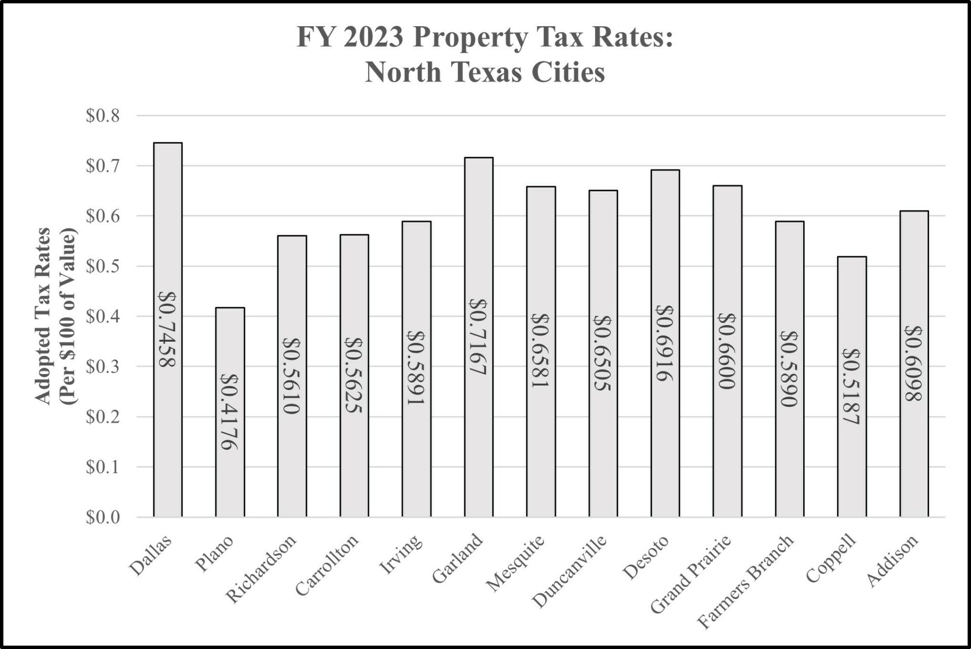 Which North Texas City has the Highest Tax Rate? - Texas Public Policy ...