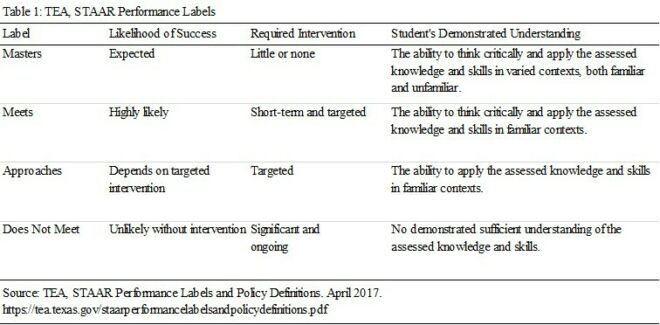 STAAR Performance Labels: Is ‘Approaches’ On or Below Grade Level ...